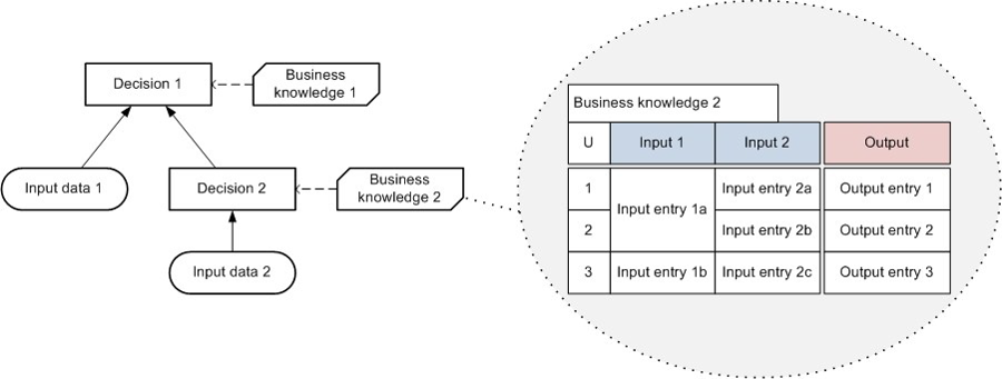 استاندارد DMN - مای دیتا